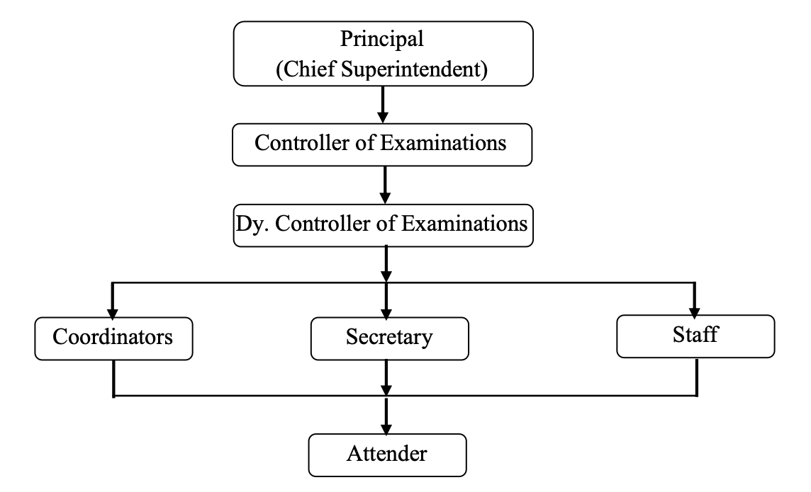 Examination section - St Joseph Engineering College Mangalore | Top ...