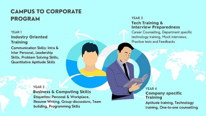 Training - St Joseph Engineering College Mangalore | Top Engineering ...